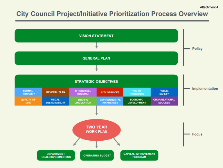 Work Plan - City of Pleasanton