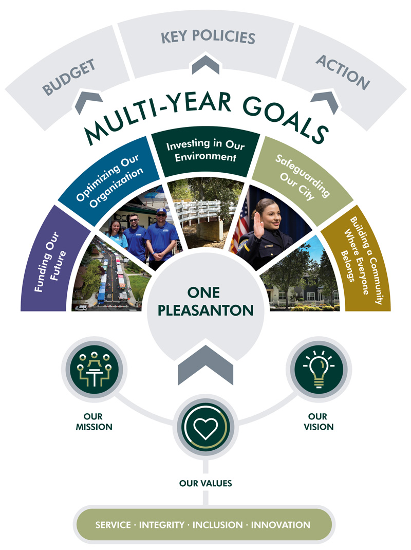 Strategic Plan - City of Pleasanton