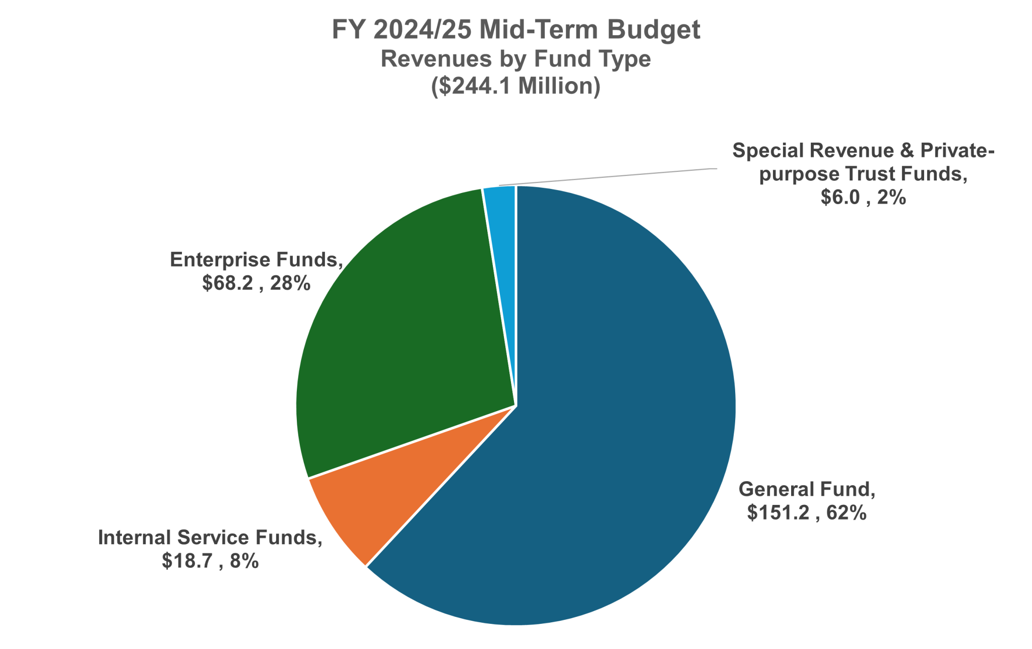 Budget Overview - City of Pleasanton