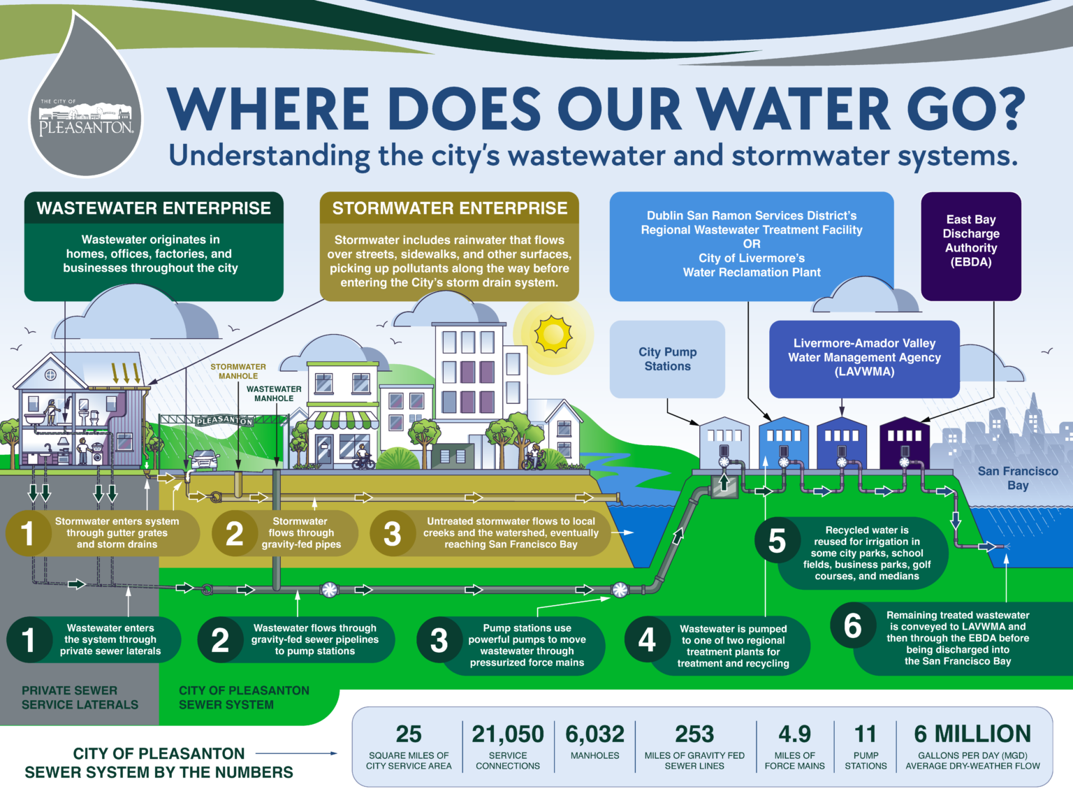 Sewer Service & Programs - City of Pleasanton